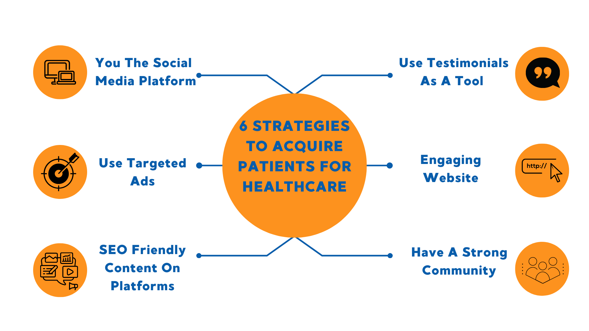Strategies to Acquire Patients for Healthcare - Public Media Solution